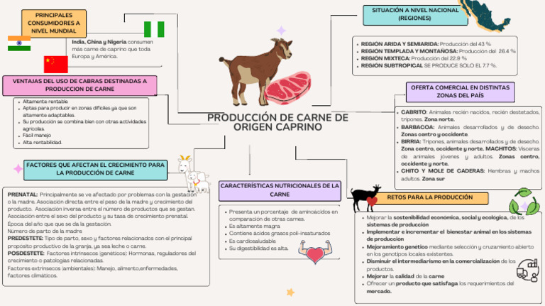 Ventajas de la Producción de Carne de Cabra | PDF | Carne | Cabra