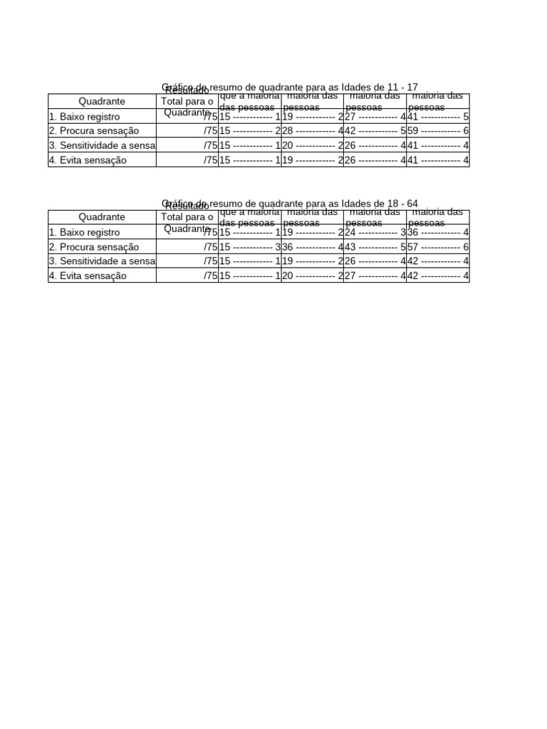 Perfil Sensorial | PDF