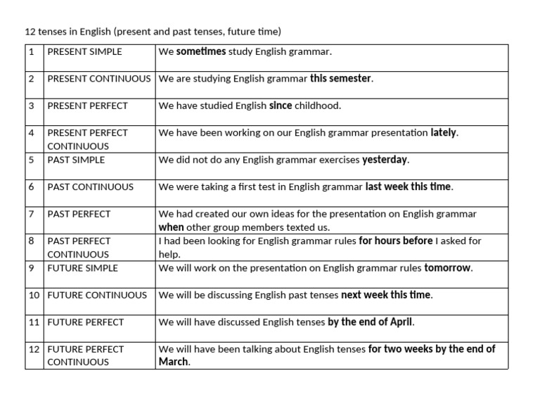 Mastering English Tenses Explained | PDF