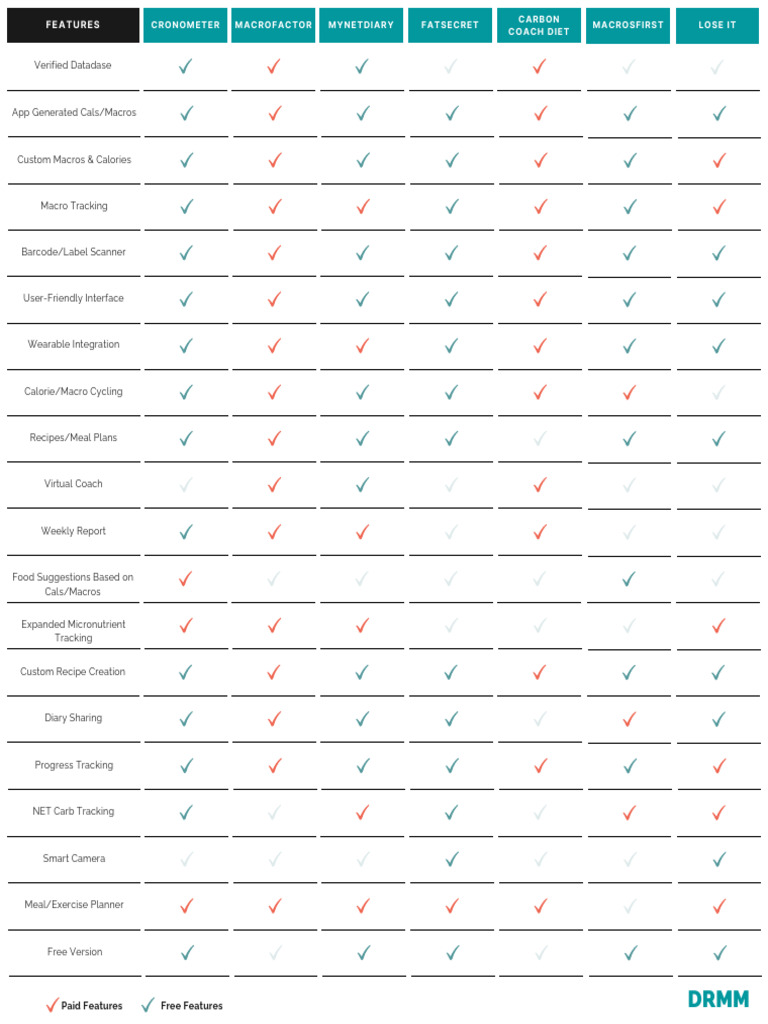 DRMM Nutrition App Comparison Chart | PDF