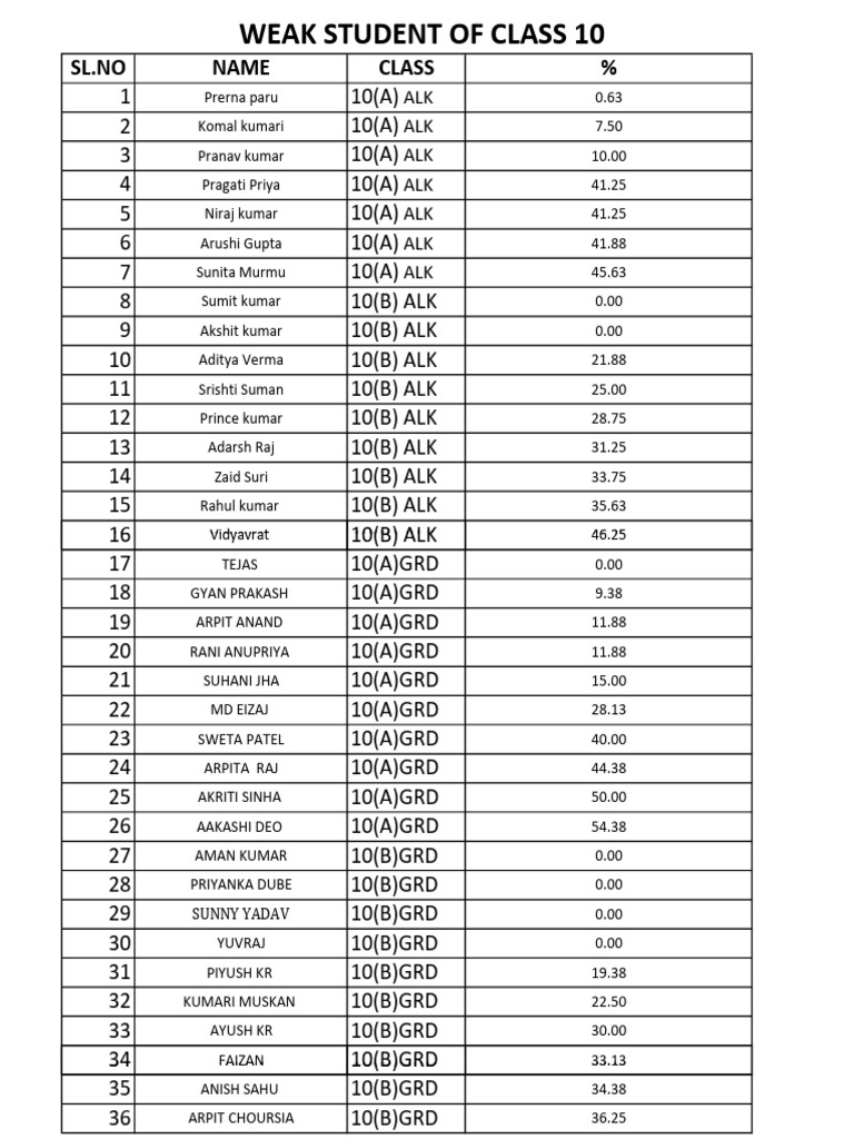 Class 10 Student Performance Data | PDF