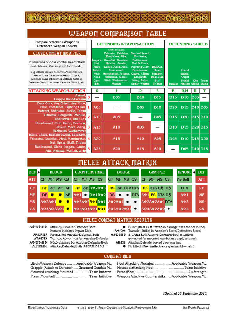 HMG_Combat_Tables_2010-v2 | PDF | Shield | Armour