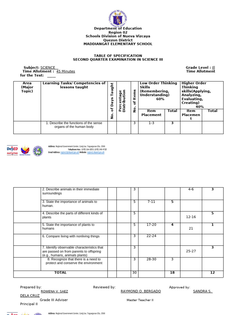 science-q2-tos | PDF | Behavior Modification | Cognitive Science