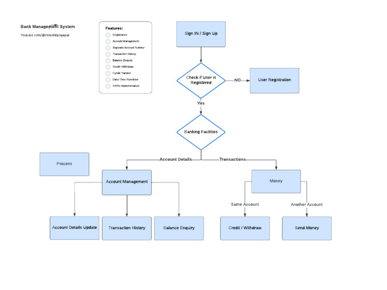 Bank Management System FlowChat | PDF