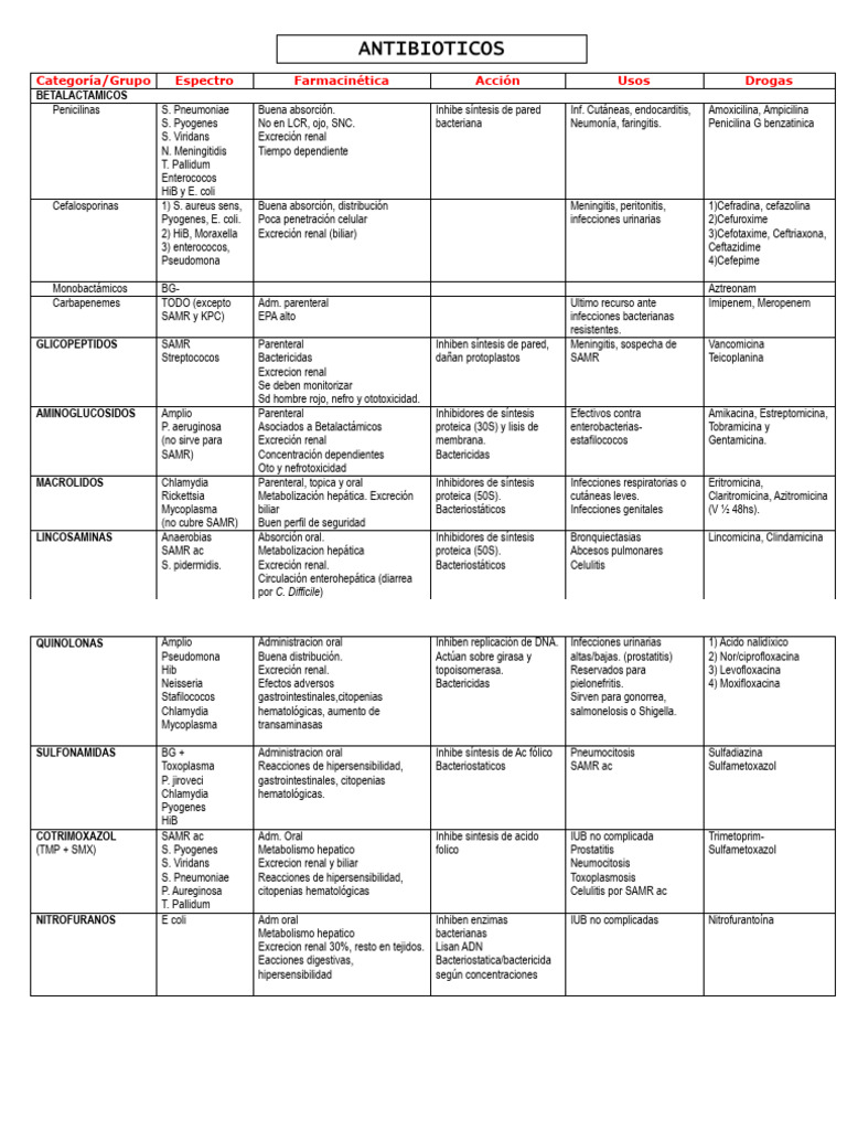 ATB Esquema | PDF | Antibióticos | Microbiología