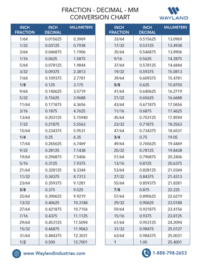 Wayland CONVERSION-Chart | PDF | Elementary Mathematics | Length