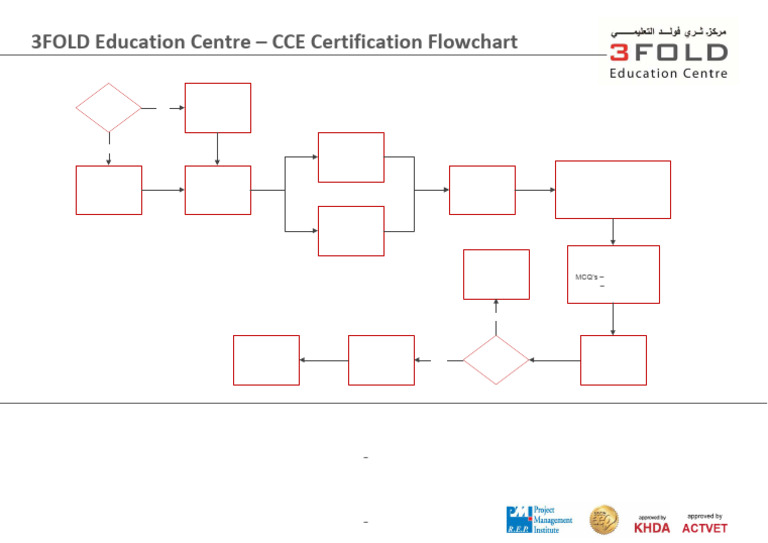 CCE Certification Flowchart | PDF | Professional Titles And ...