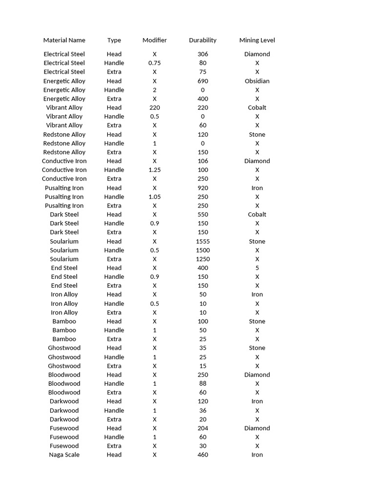 PO3 Material Tinker | PDF | Alloy | Steel