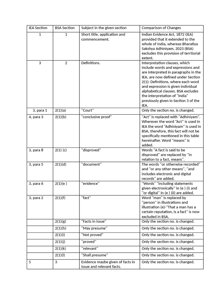 IEA and BSA comparision chart[1] | PDF | Evidence (Law) | Confession (Law)