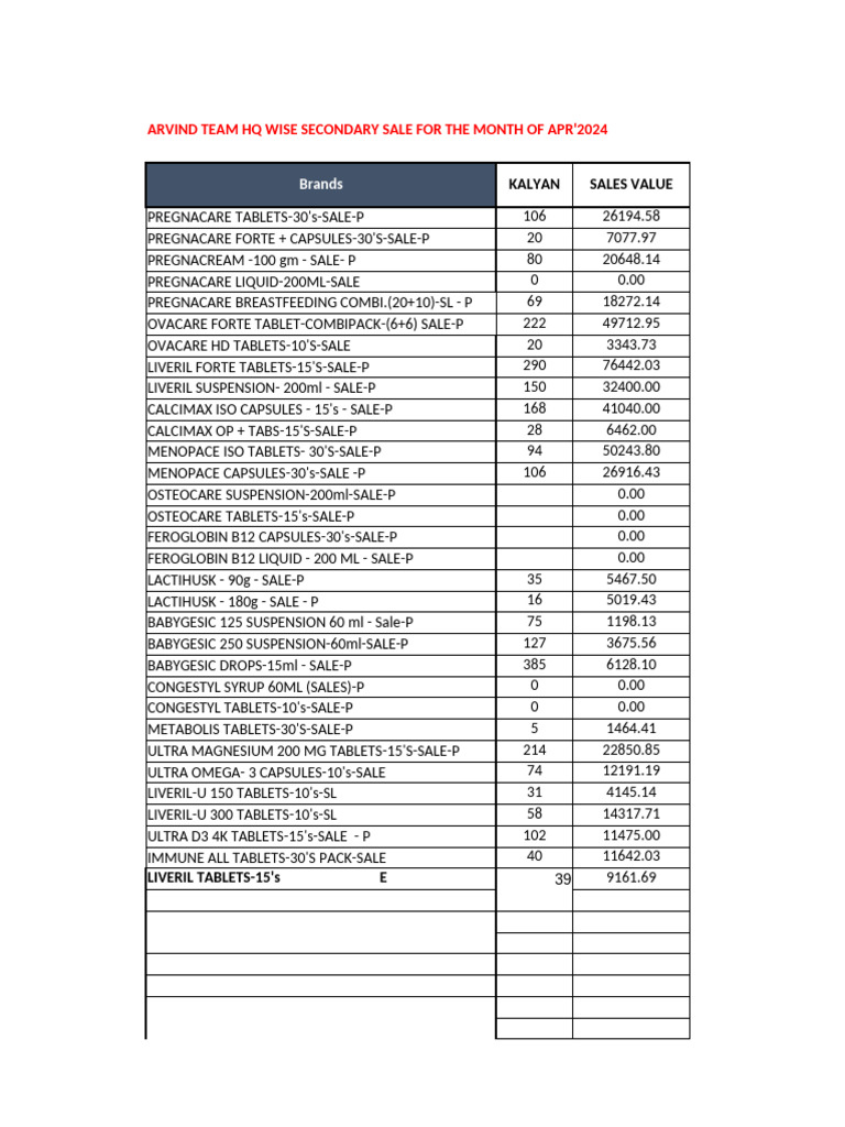 Arvind Team HQ Sales Report 2024 | PDF