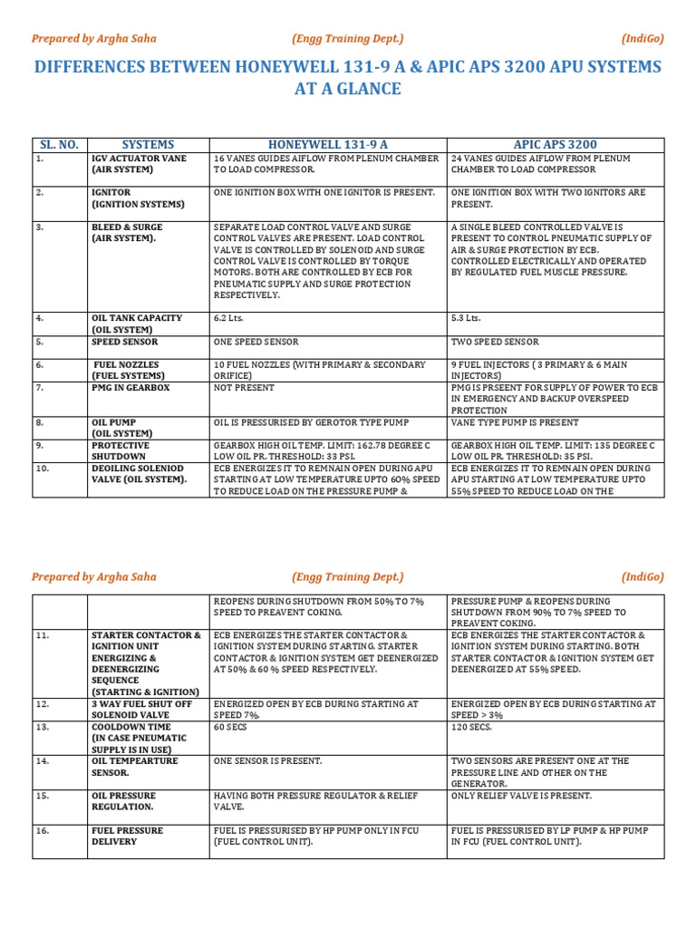 Differences Between Honeywell 131 A & Apic Aps 3200 Apu at A Glance ...
