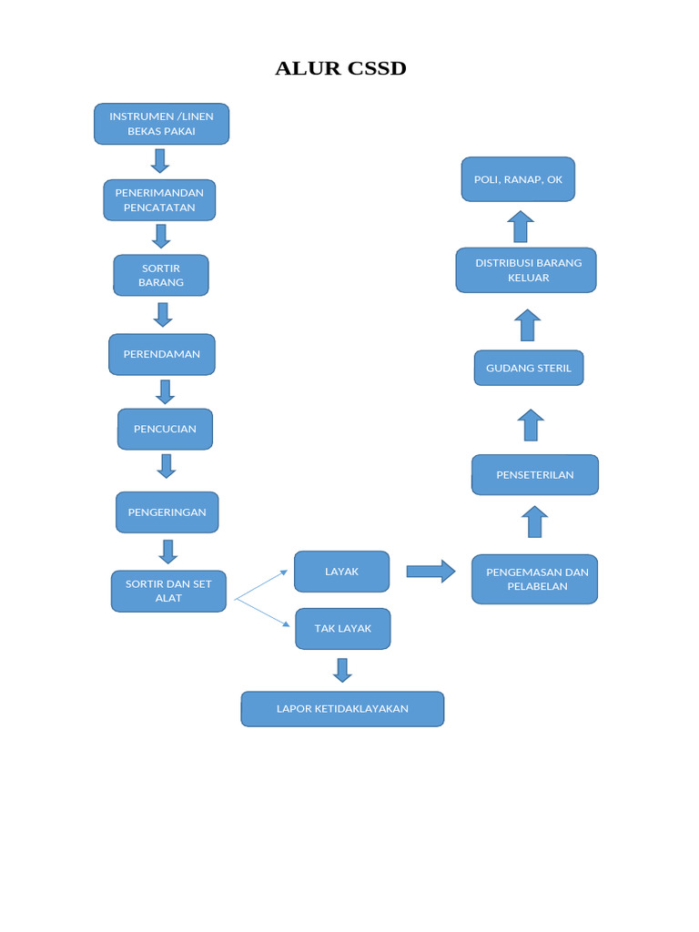 Alur CSSD | PDF