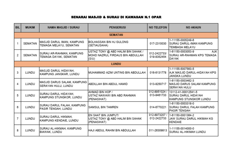 SENARAI PENGERUSI MASJID SURAU N1 OPAR (1) | PDF