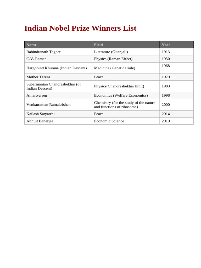 Indian Nobel Prize Winners List | PDF