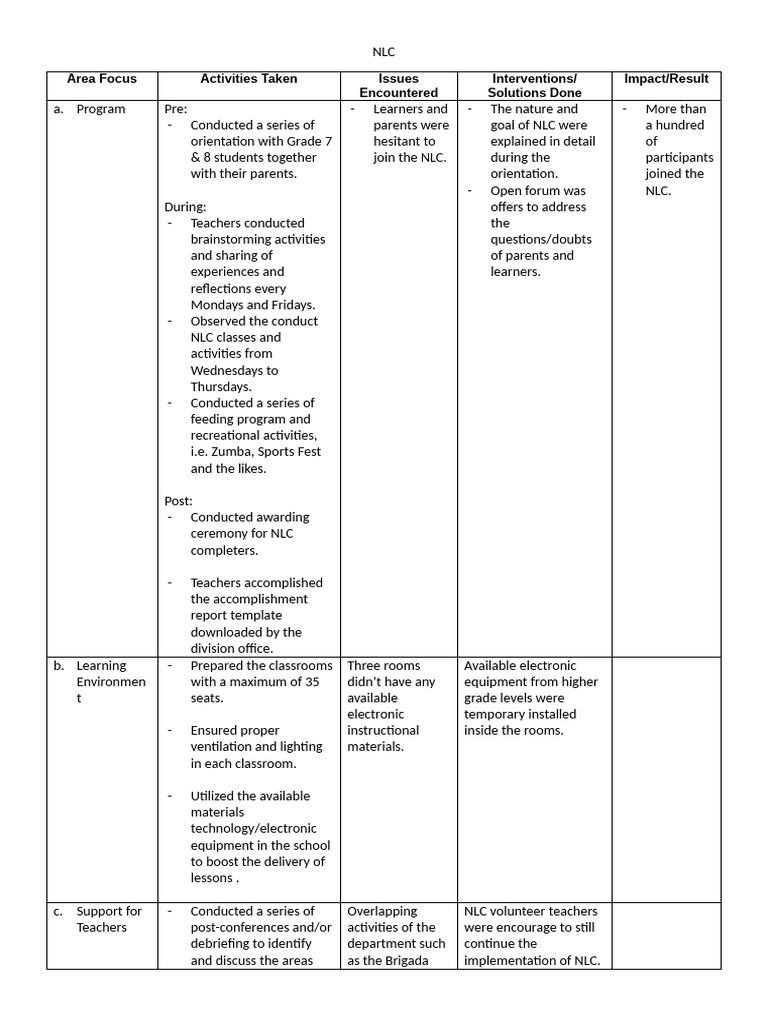 Accomplishment Report - NLC | PDF | Learning | Behavior Modification