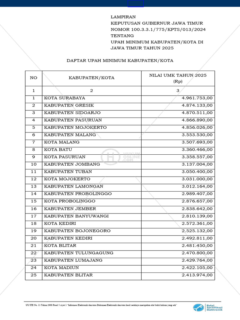SK UMK Jatim 2025 | PDF