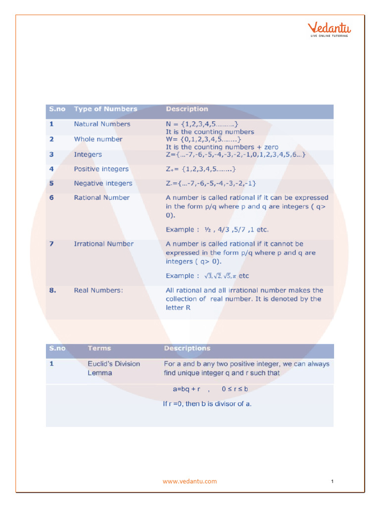 Important CBSE Real Numbers Formulas for Class 10 Mathematics | PDF