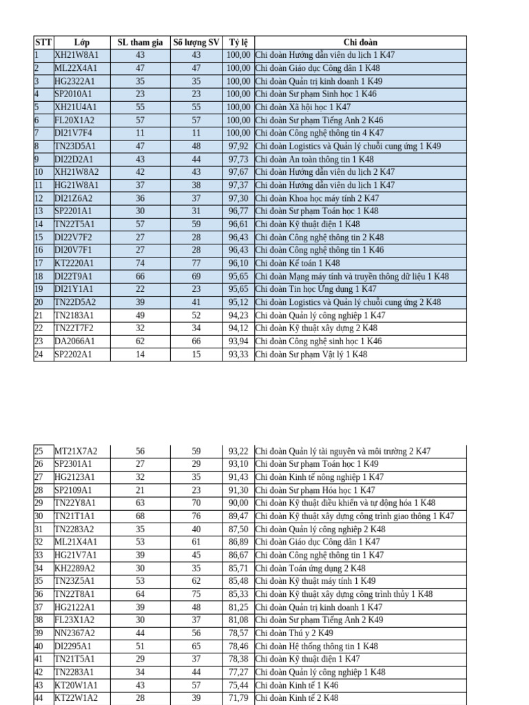 Thong Ke Chi Doan | PDF