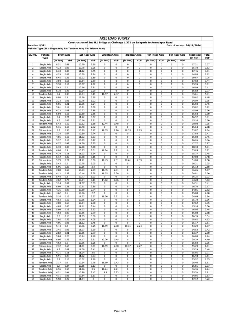 Axle Load Survey Salapada-Anandapur Road | PDF | Axle | Land Vehicles