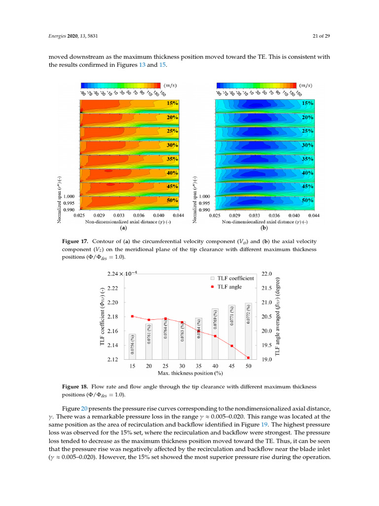 Energies-13-05831-V22 (PDF - Io) | PDF | Turbulence | Velocity