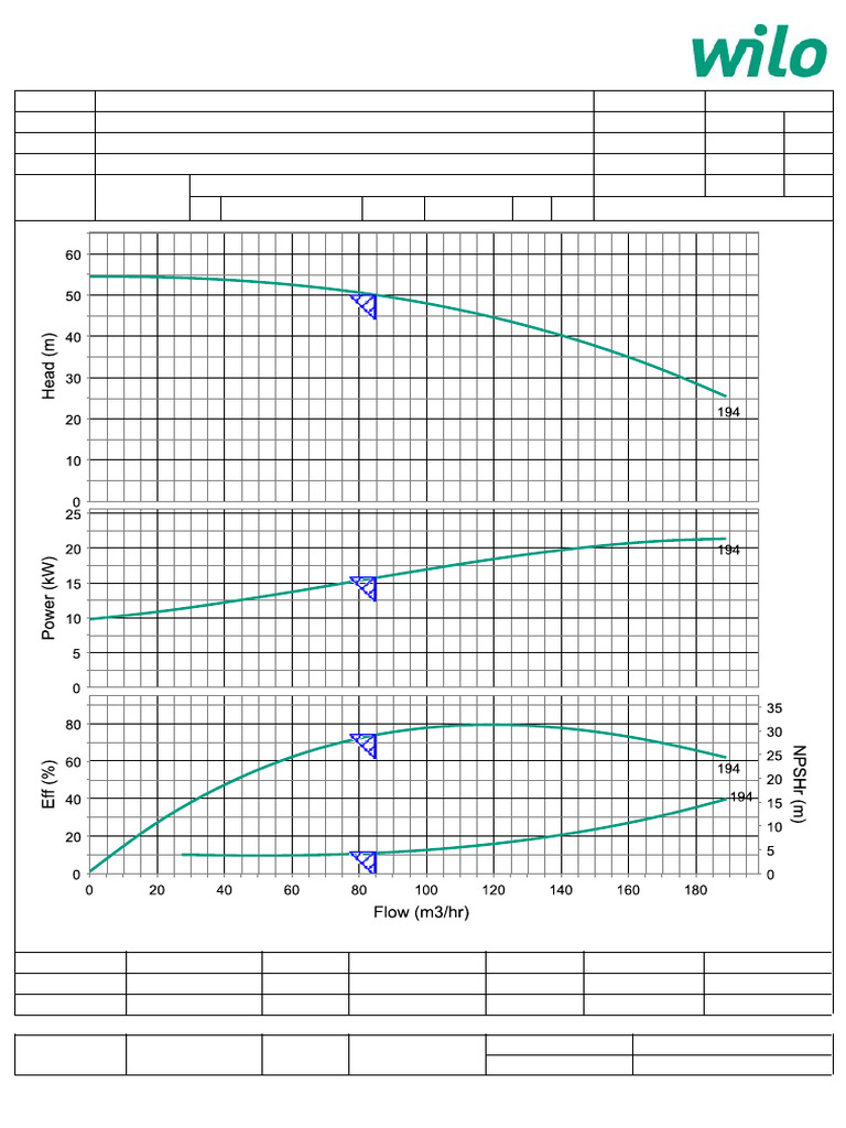 WILO PISO 65-200 Pump Performance Data | PDF