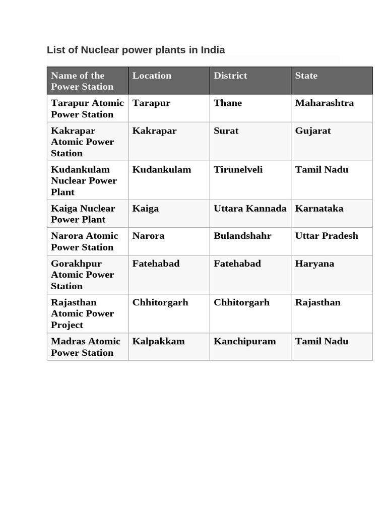 List of Nuclear Power Plants in India | PDF
