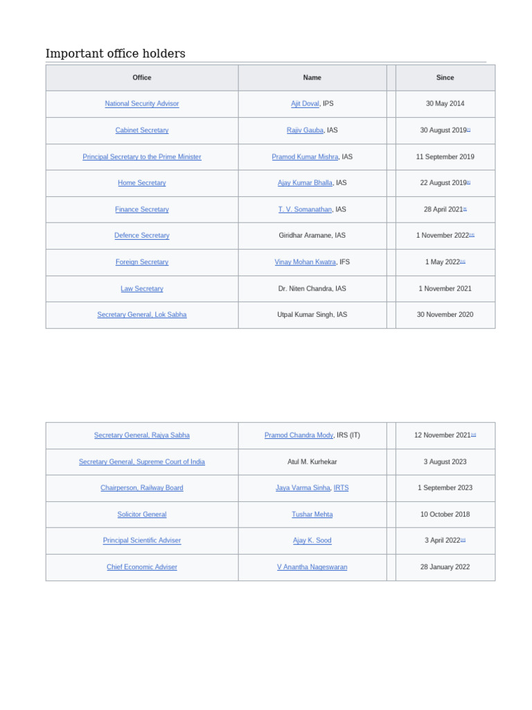 Key Office Holders in India | PDF