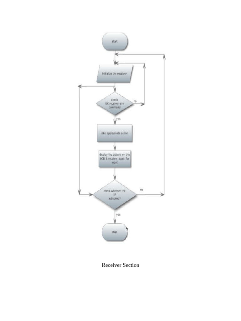10 - Receiver Section Flow Chart | PDF