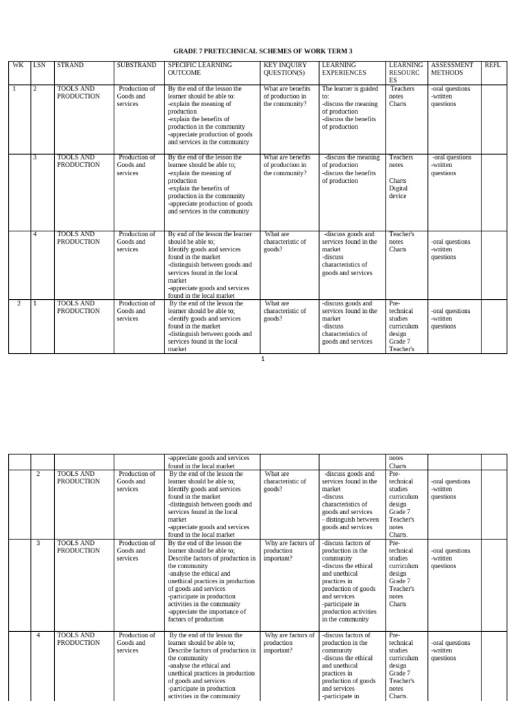 Grade 7 Rationalized Pre-Technical Studies Schemes of Work Term 3 | PDF ...