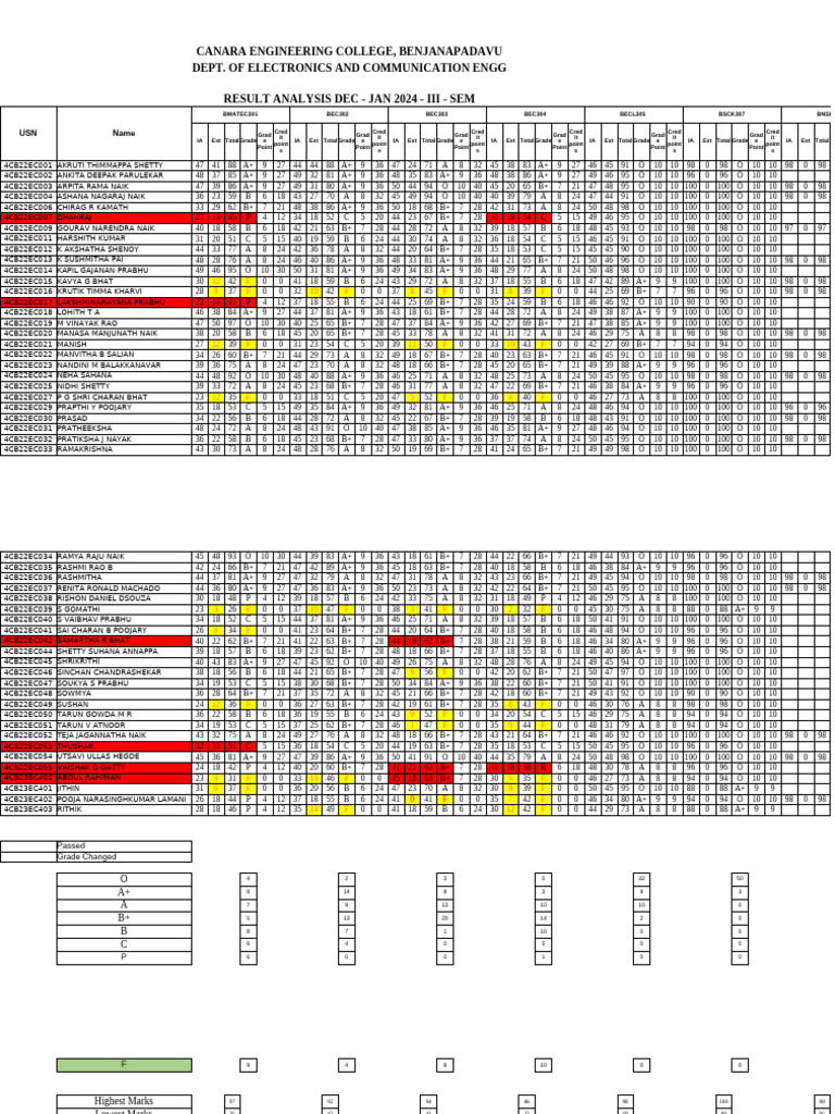 3rd Sem External Marks 2022 Batch. | PDF | Electromagnetism | Computing