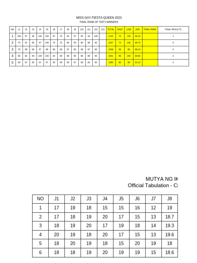 Miss Gay Fiesta Queen 2023 - Official Tabulation | PDF