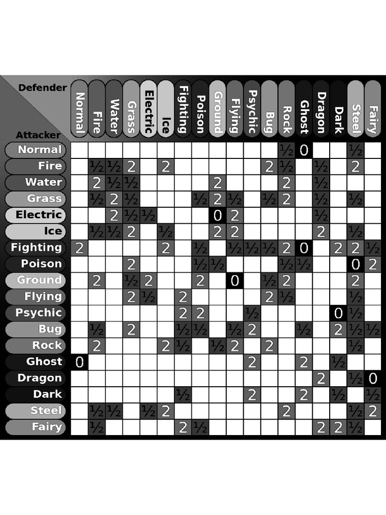 Type Chart PDF | PDF