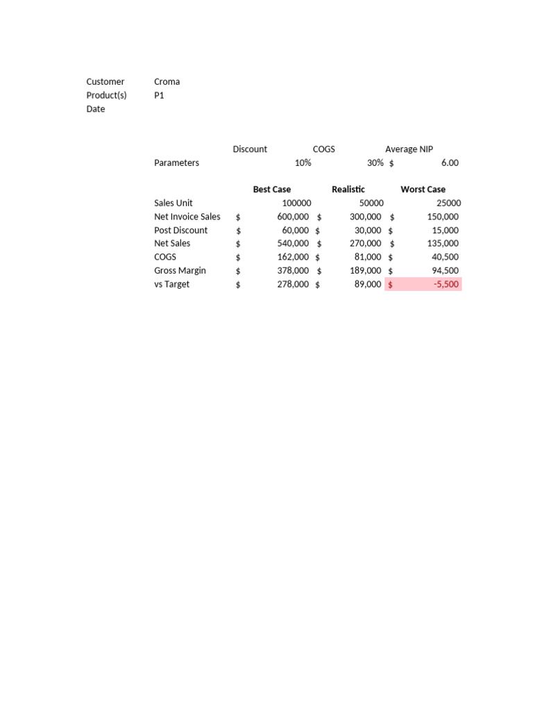 Croma Sales and Margin Analysis | PDF