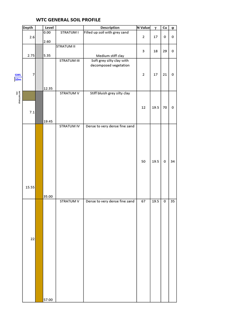 WTC Soil Profile and Pile Capacity Data | PDF | Deep Foundation | Civil ...