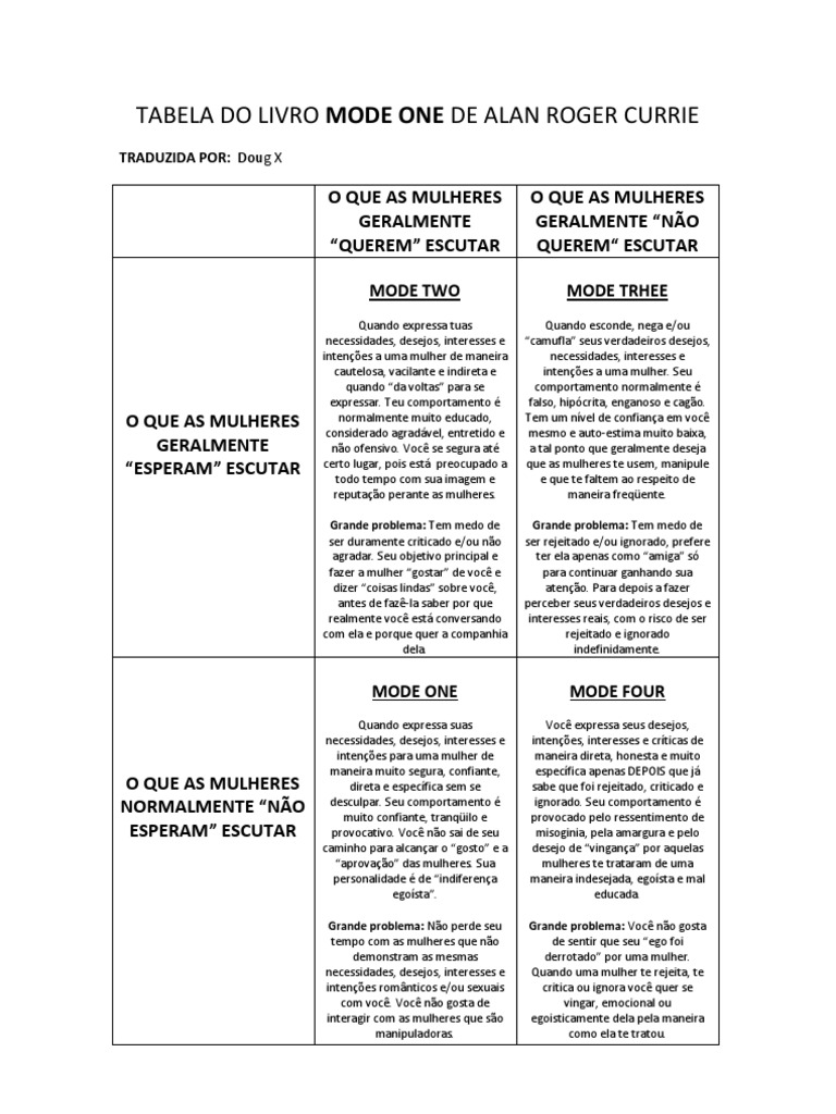 Tabela Mode One | PDF | Autoestima | Psicologia