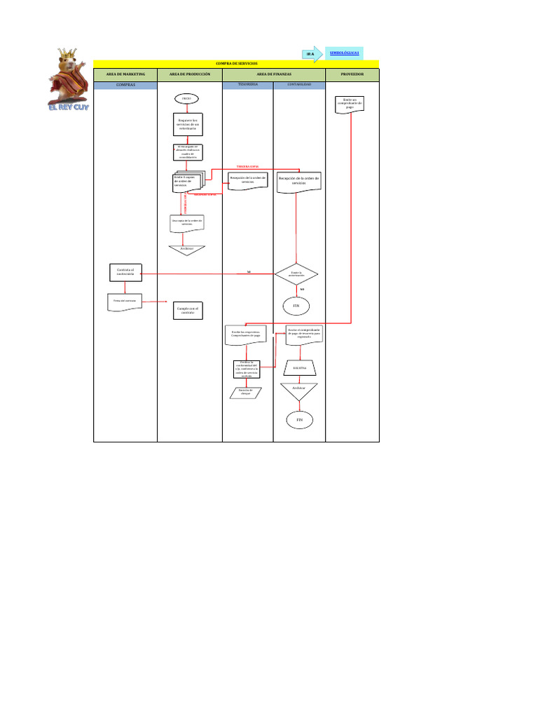 Flujograma Compra de Servicios | PDF