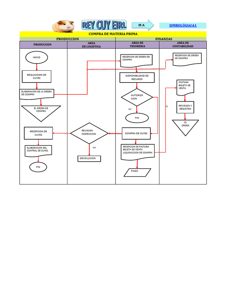 Flujograma Compra de Materia Prima | PDF | Contabilidad | Industrias de servicio