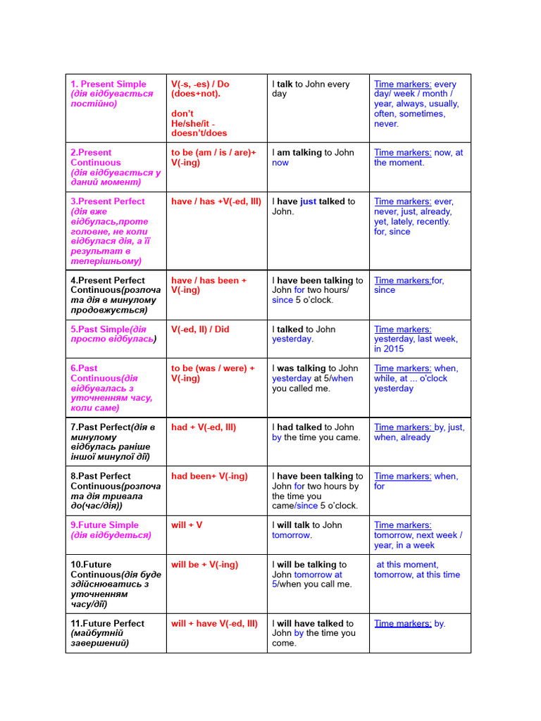 alltenses | PDF | Languages | Foreign Language Studies