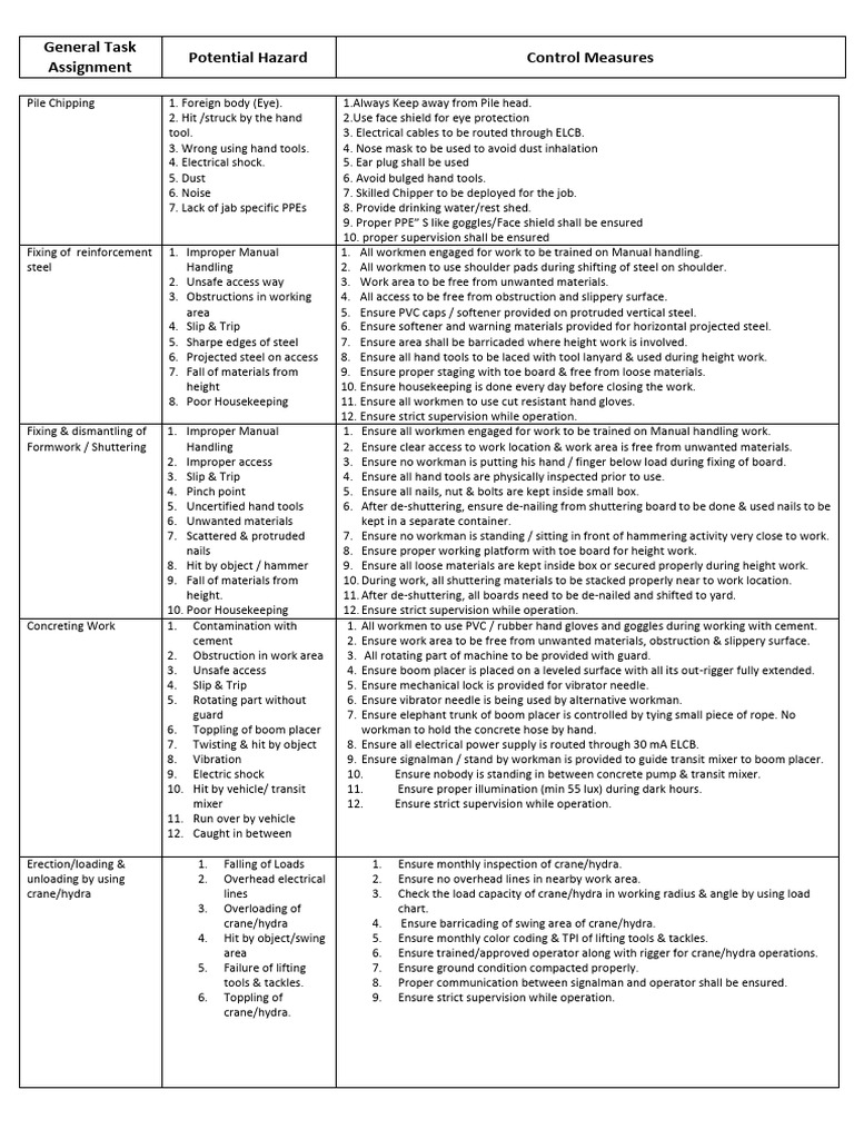 General Task Assignment Potential Hazard Control Measures | PDF | Crane (Machine) | Personal ...