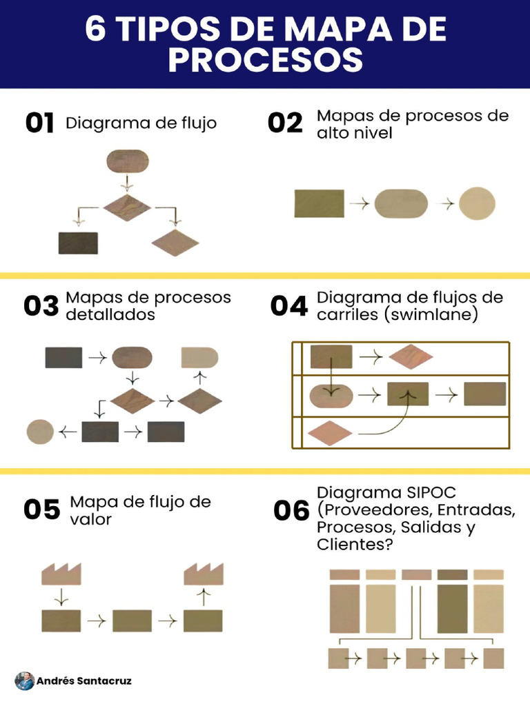 Tipos de Mapas de Procesos | PDF