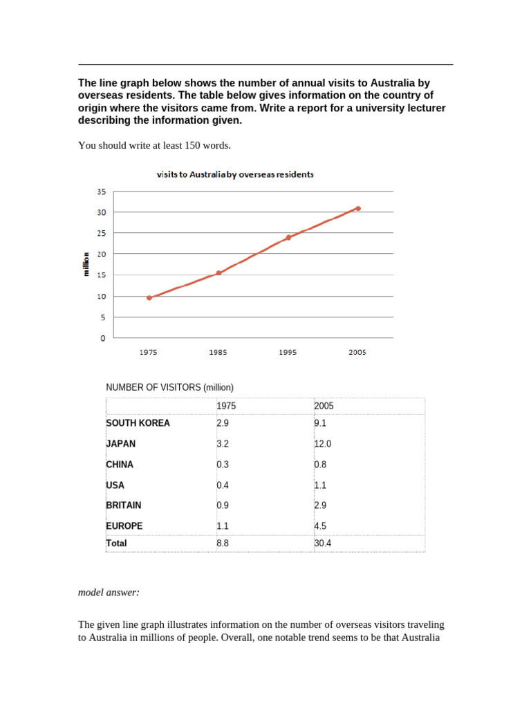 Australia Tourism Trends Analysis | PDF