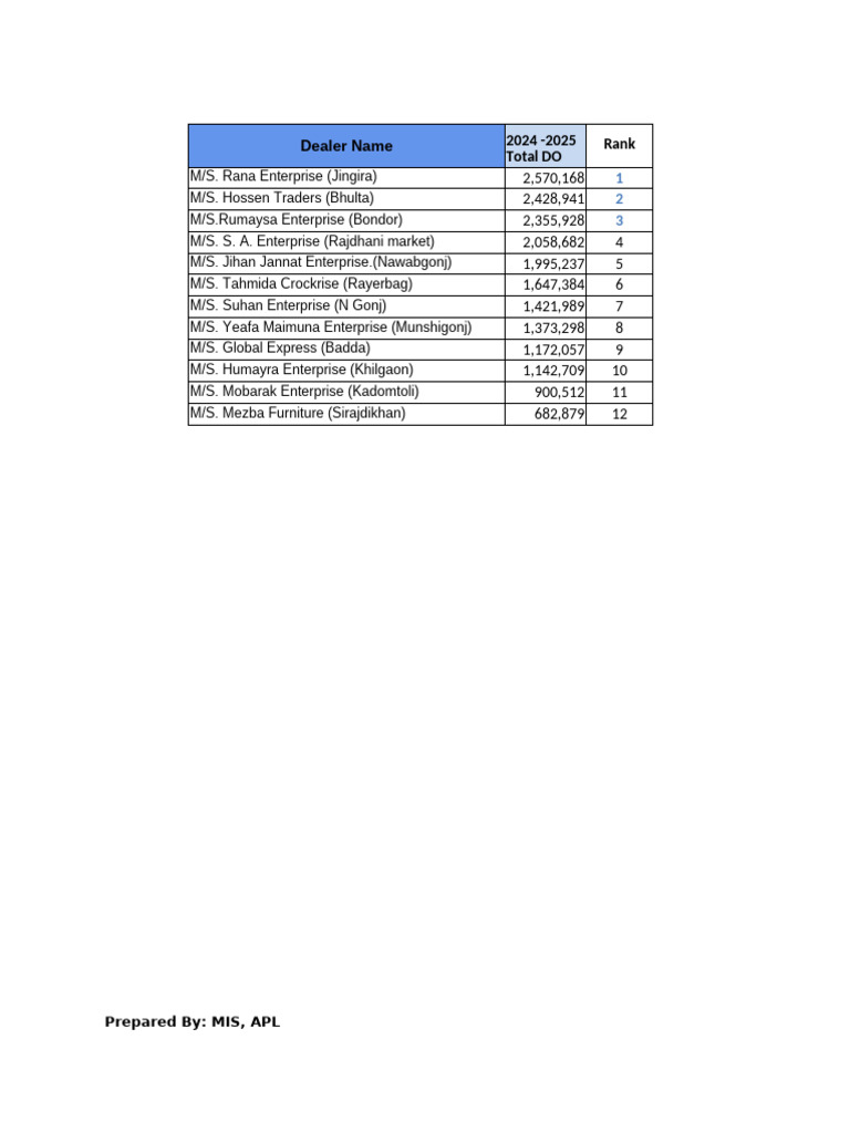 APL Sales Head Report | PDF | Tableware | Tools