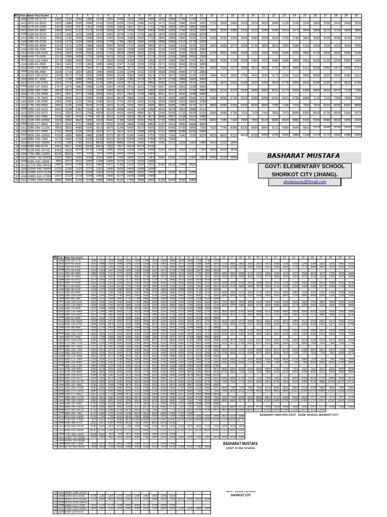 PAY SCALES 2022 Final | PDF