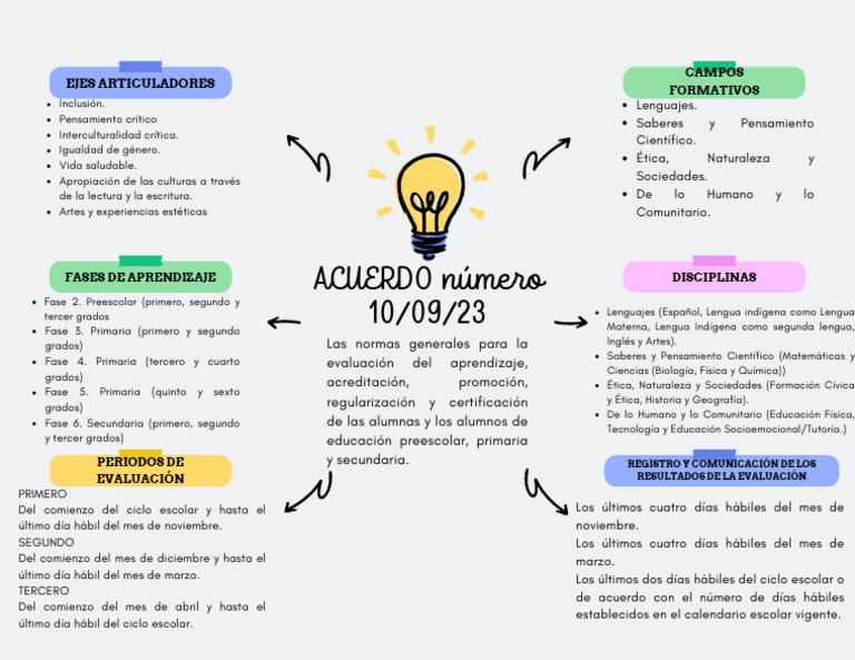 Organizador Gráfico Idea Central y Seis Ideas Secundarias Relacionadas ...
