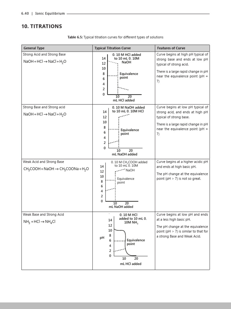 6.ionic Equilibrium Theory 40 41 | PDF | Titration | Chemistry