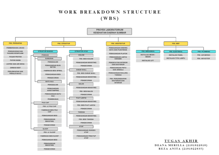 WBS Tugas Akhir | PDF