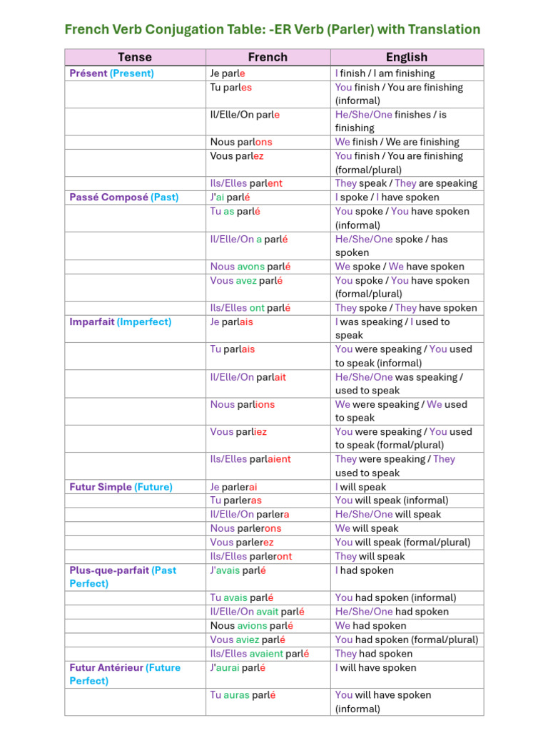 French Conjugation - Er | PDF | Language Mechanics | Linguistic Morphology