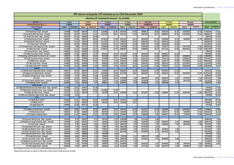UTI - MF - SIP - RETURN - AS - ON 15th - December - 2024 | PDF ...