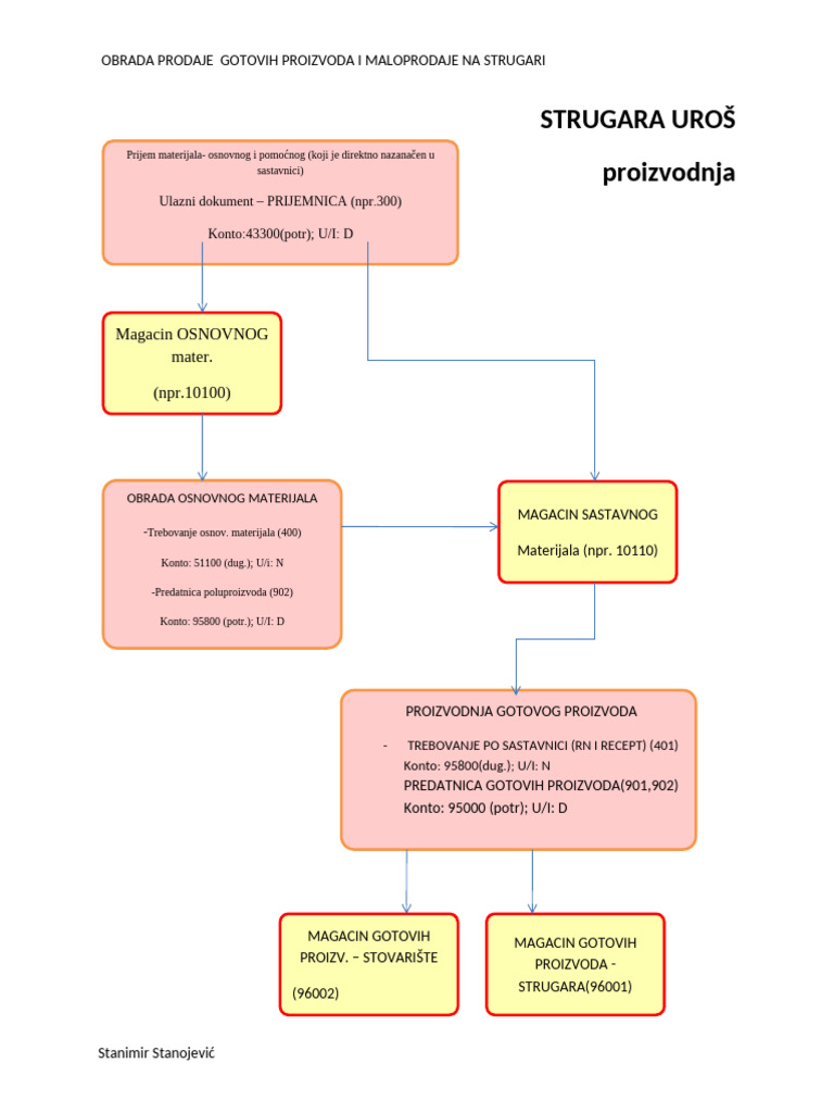 Tokovi Dokumentacije I Informacija - Proizvodnja Tip Strugare | PDF