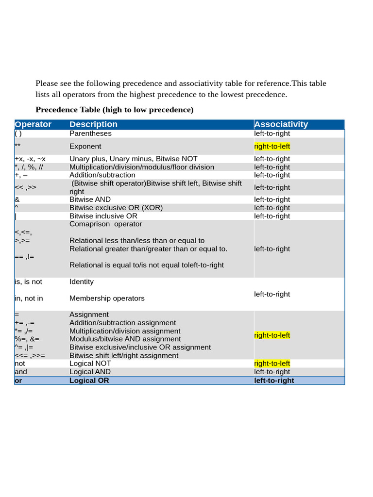 Operators and Precedence | PDF